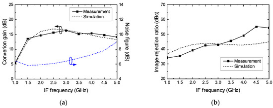 A Q-Band CMOS Image-Rejection Receiver Integrated with LO and Frequency ...