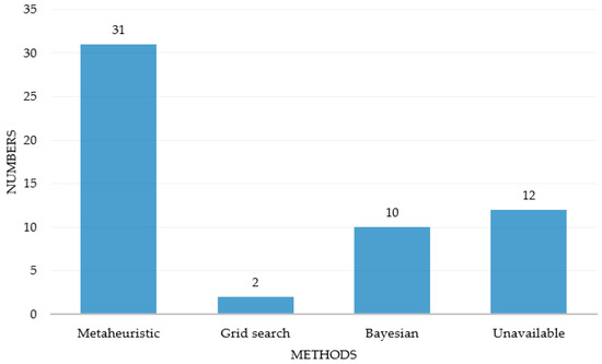 A Study of Optimization in Deep Neural Networks for Regression