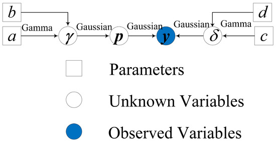 Wideband DOA Estimation Utilizing a Hierarchical Prior Based on Variational Bayesian Inference