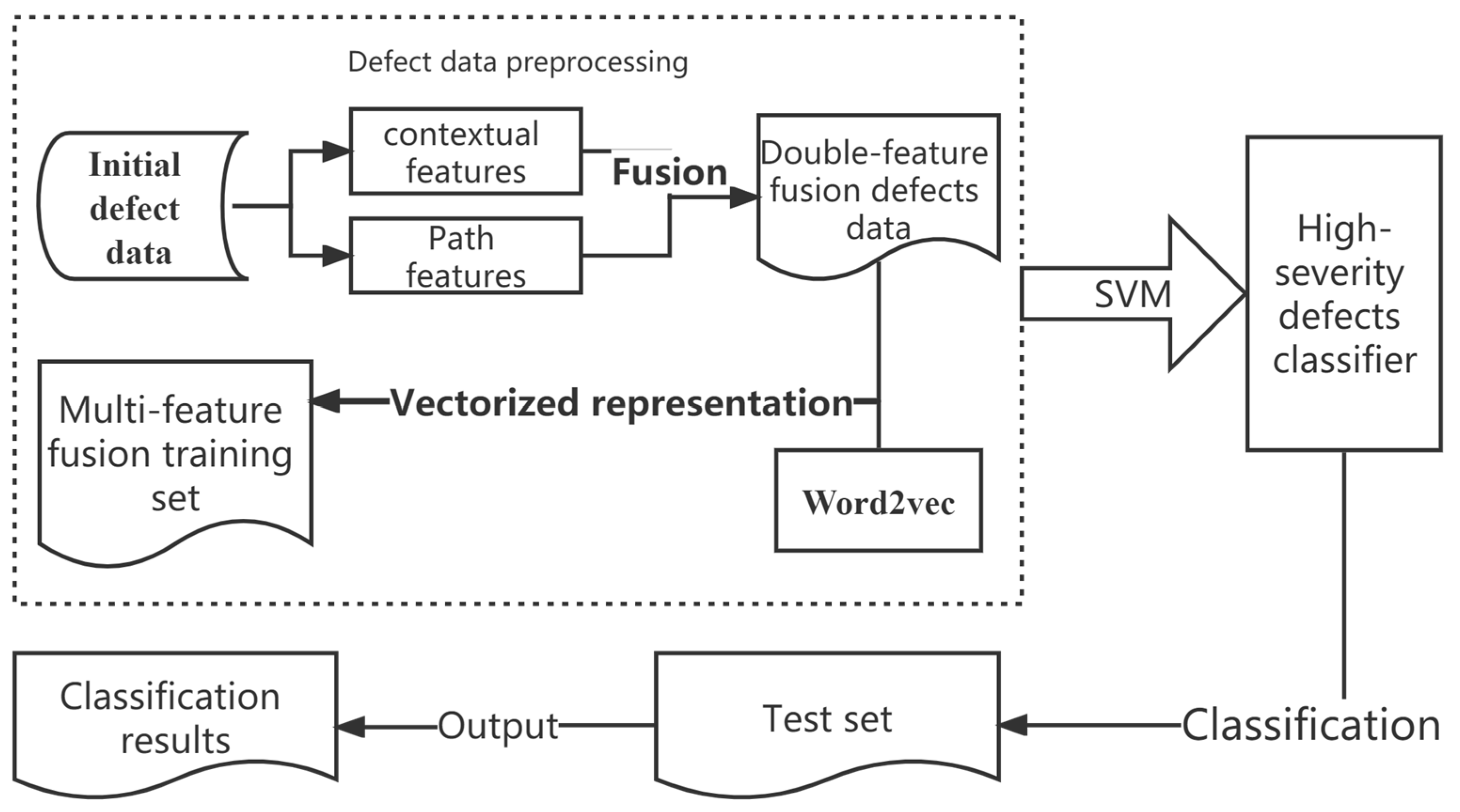 A Multi-Feature Fusion-Based Automatic Detection Method for High-Severity Defects