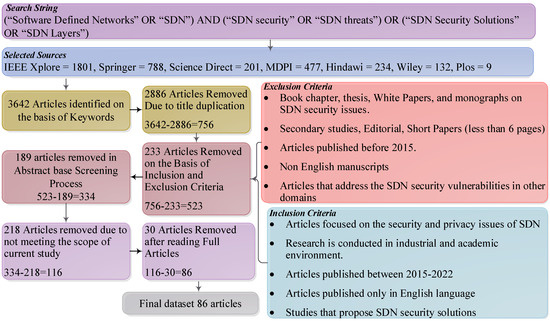 Security and Privacy Issues in Software-Defined Networking (SDN): A ...