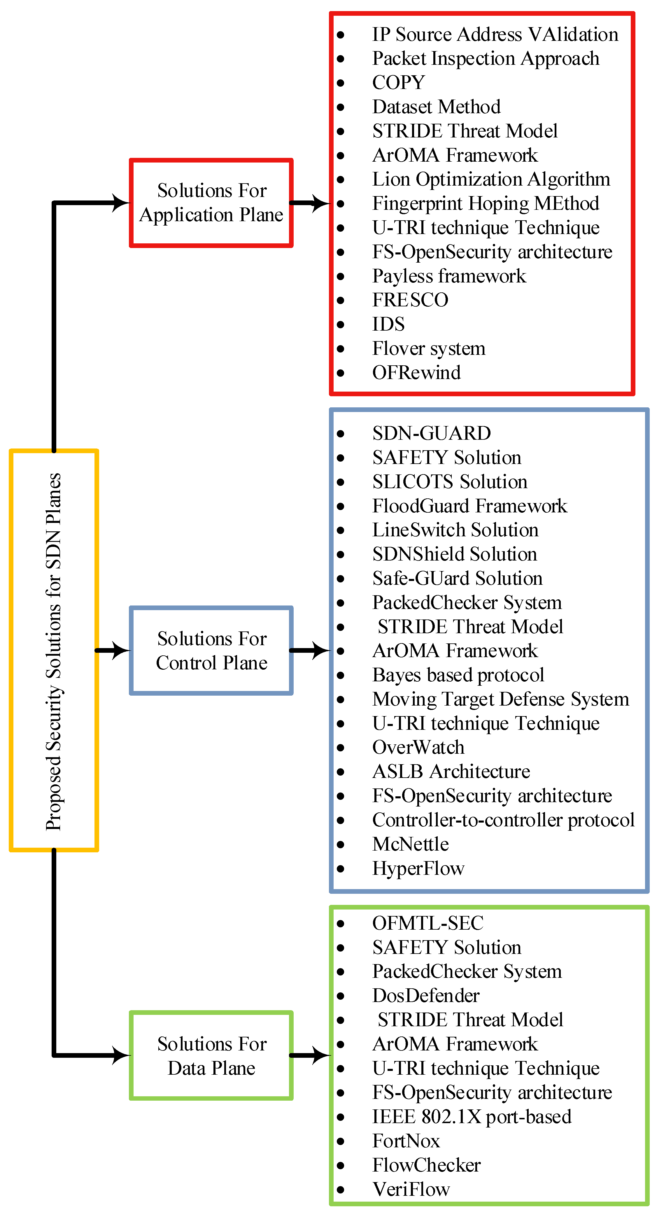 Security and Privacy Issues in Software-Defined Networking (SDN): A ...
