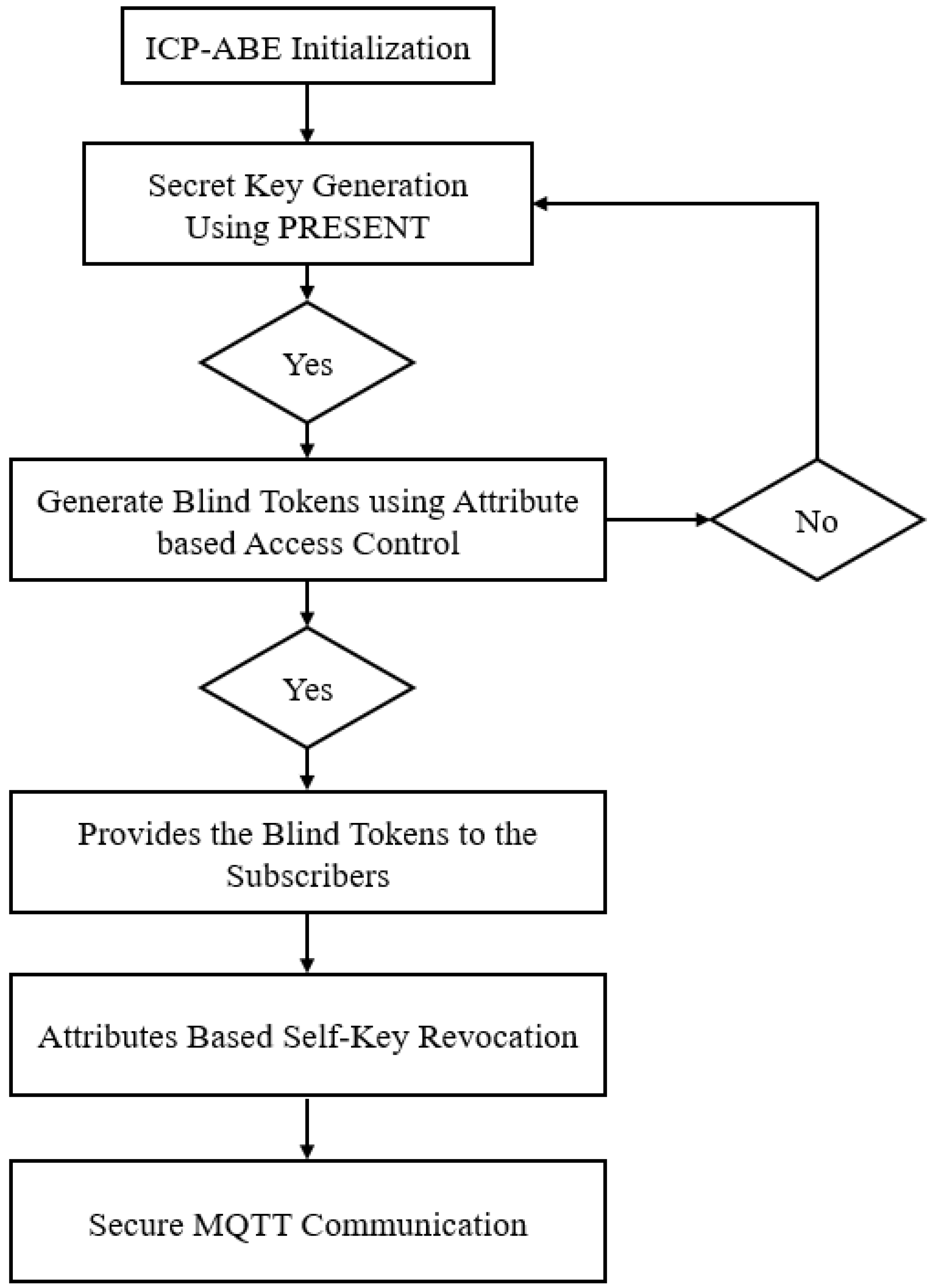 Electronics | Free Full-Text | On the Efficiency of a Lightweight Authentication and Privacy ...