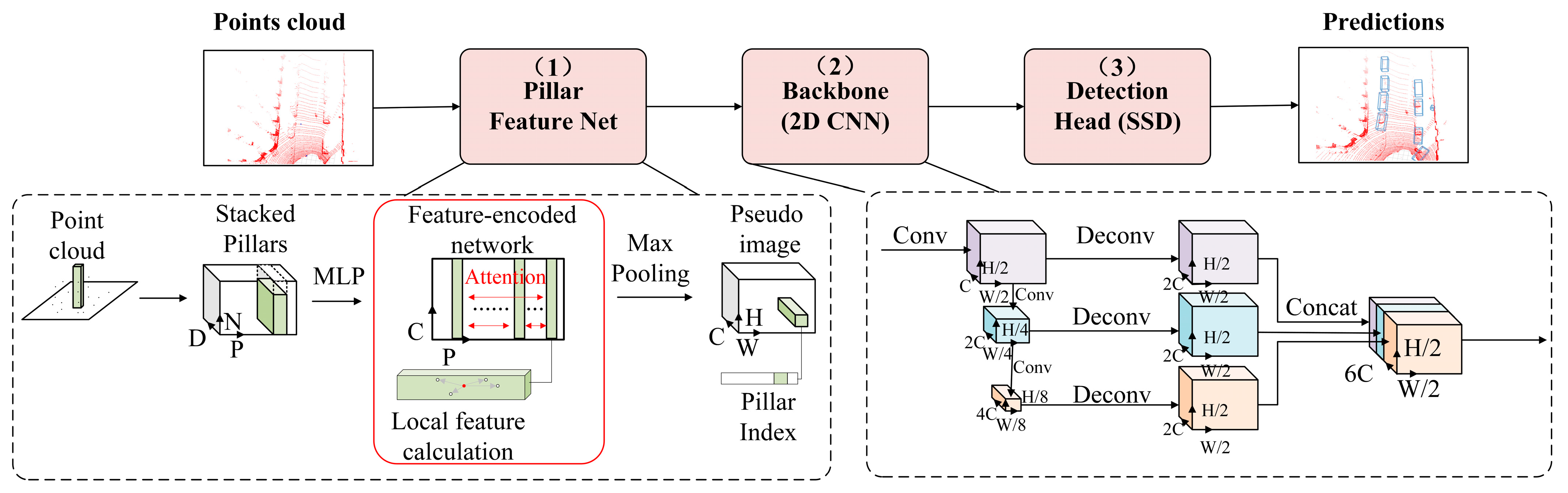 Transformer-Based Global PointPillars 3D Object Detection Method
