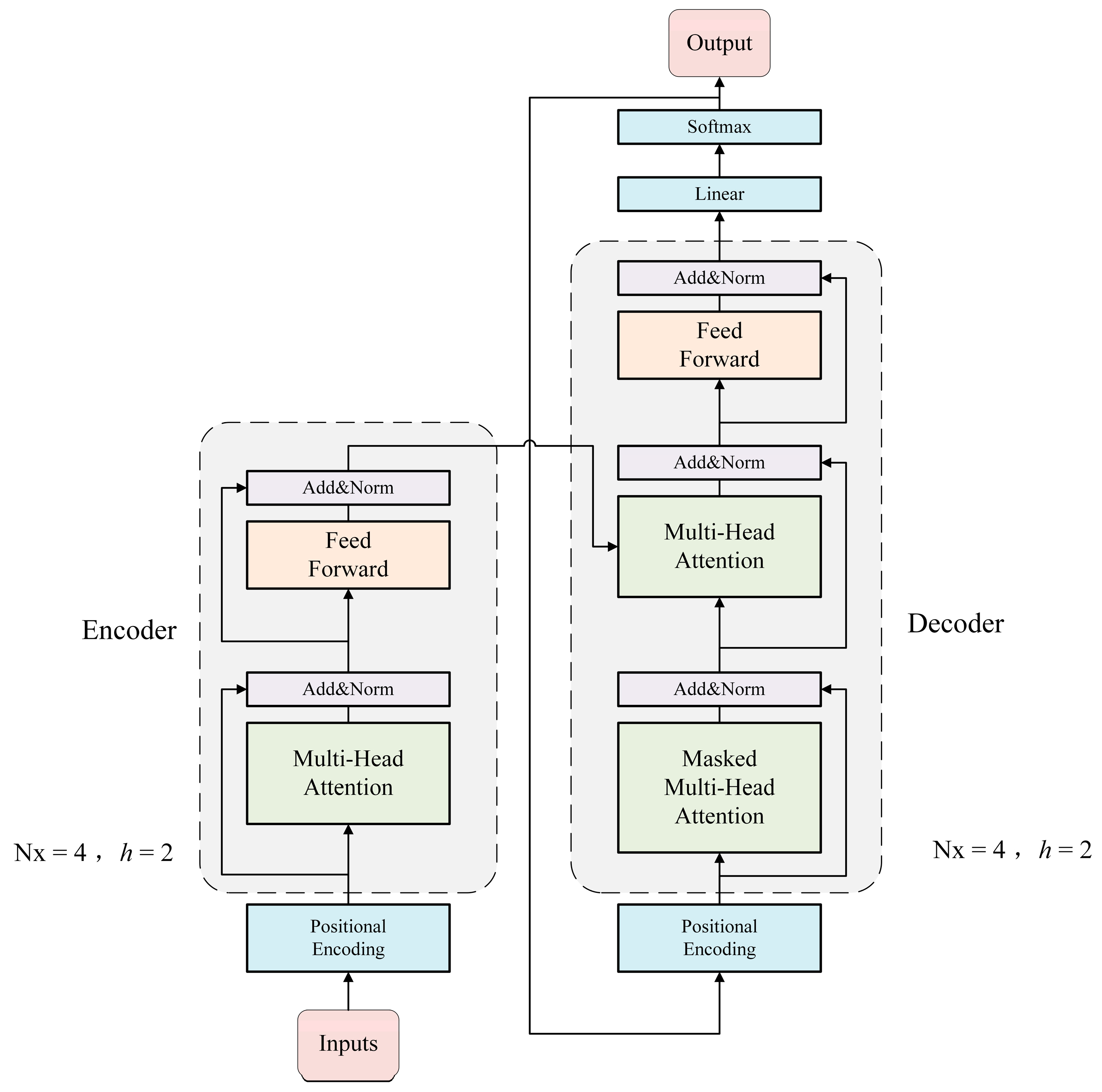 Transformer-Based Global PointPillars 3D Object Detection Method