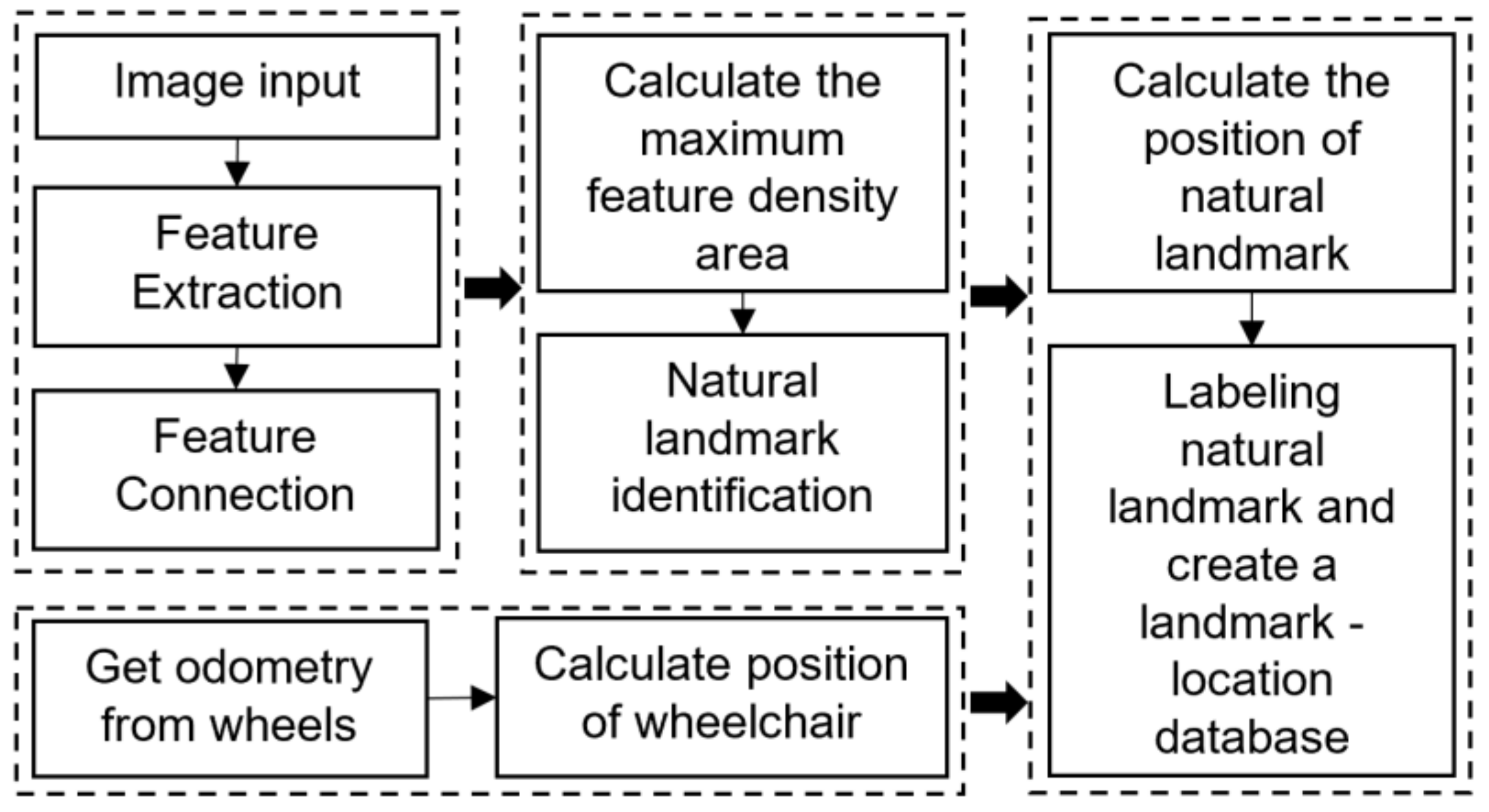 Electronics | Free Full-Text | Automatic Labeling of Natural Landmarks ...
