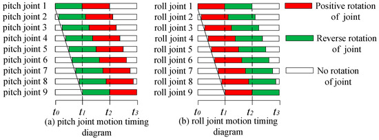 Controlling the Crawling Speed of the Snake Robot along a Cable Based ...