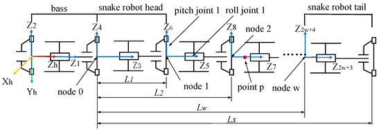 Controlling the Crawling Speed of the Snake Robot along a Cable Based ...
