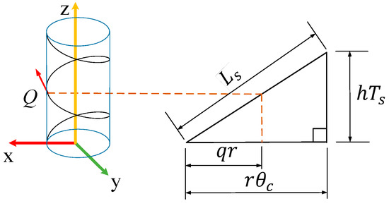 Controlling the Crawling Speed of the Snake Robot along a Cable Based ...