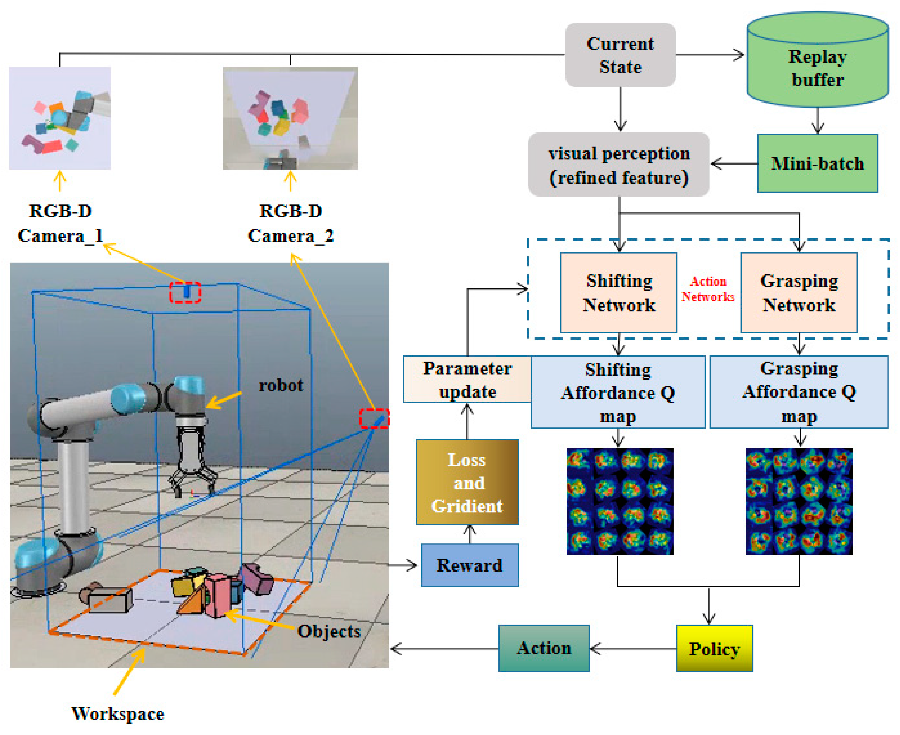 Grasping Unstructured Objects with Full Convolutional Network in Clutter