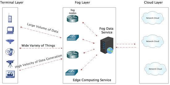 Electronics | Free Full-Text | DDoS Attack Detection in IoT-Based Networks Using Machine ...