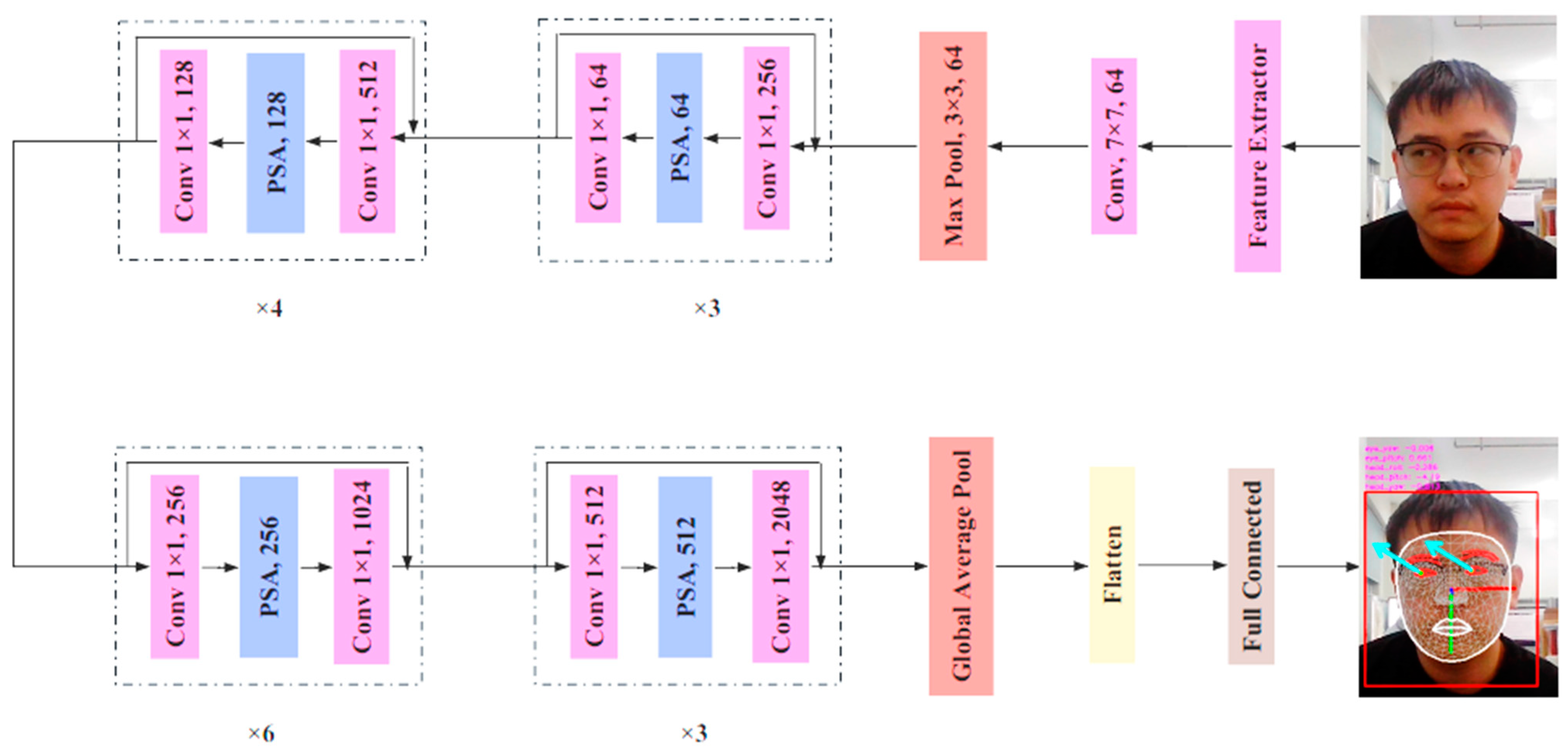 Gaze Estimation Method Combining Facial Feature Extractor with Pyramid Squeeze Attention Mechanism