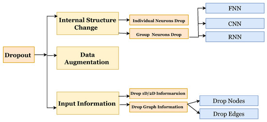 A Review on Dropout Regularization Approaches for Deep Neural Networks within the Scholarly Domain