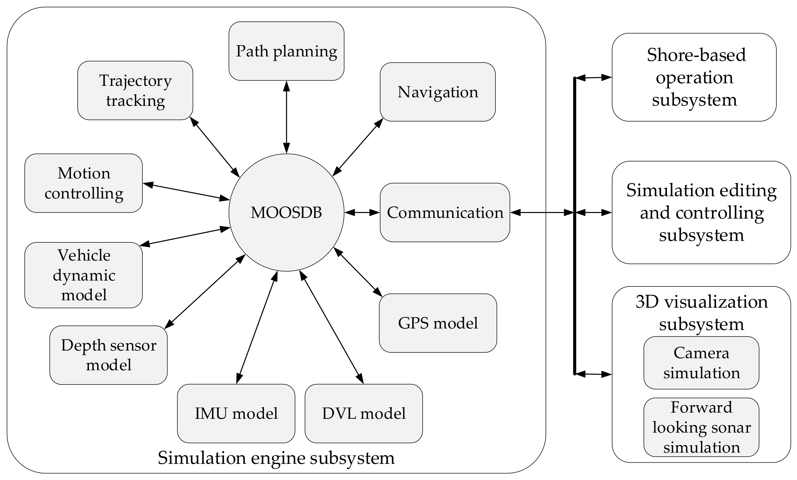 Design and Implementation of Autonomous Underwater Vehicle Simulation ...