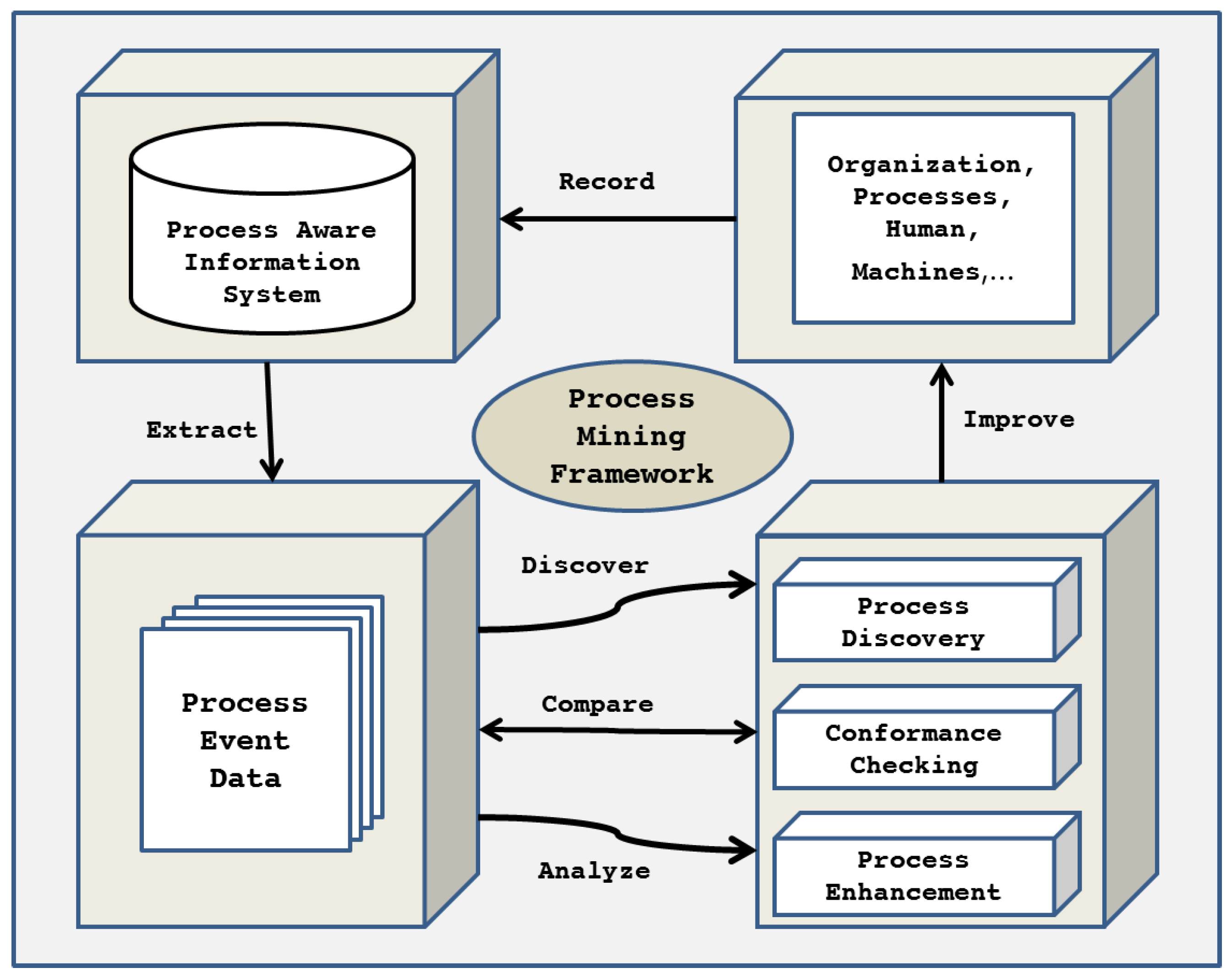 Process Discovery Techniques Recommendation Framework