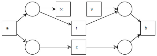 Process Discovery Techniques Recommendation Framework