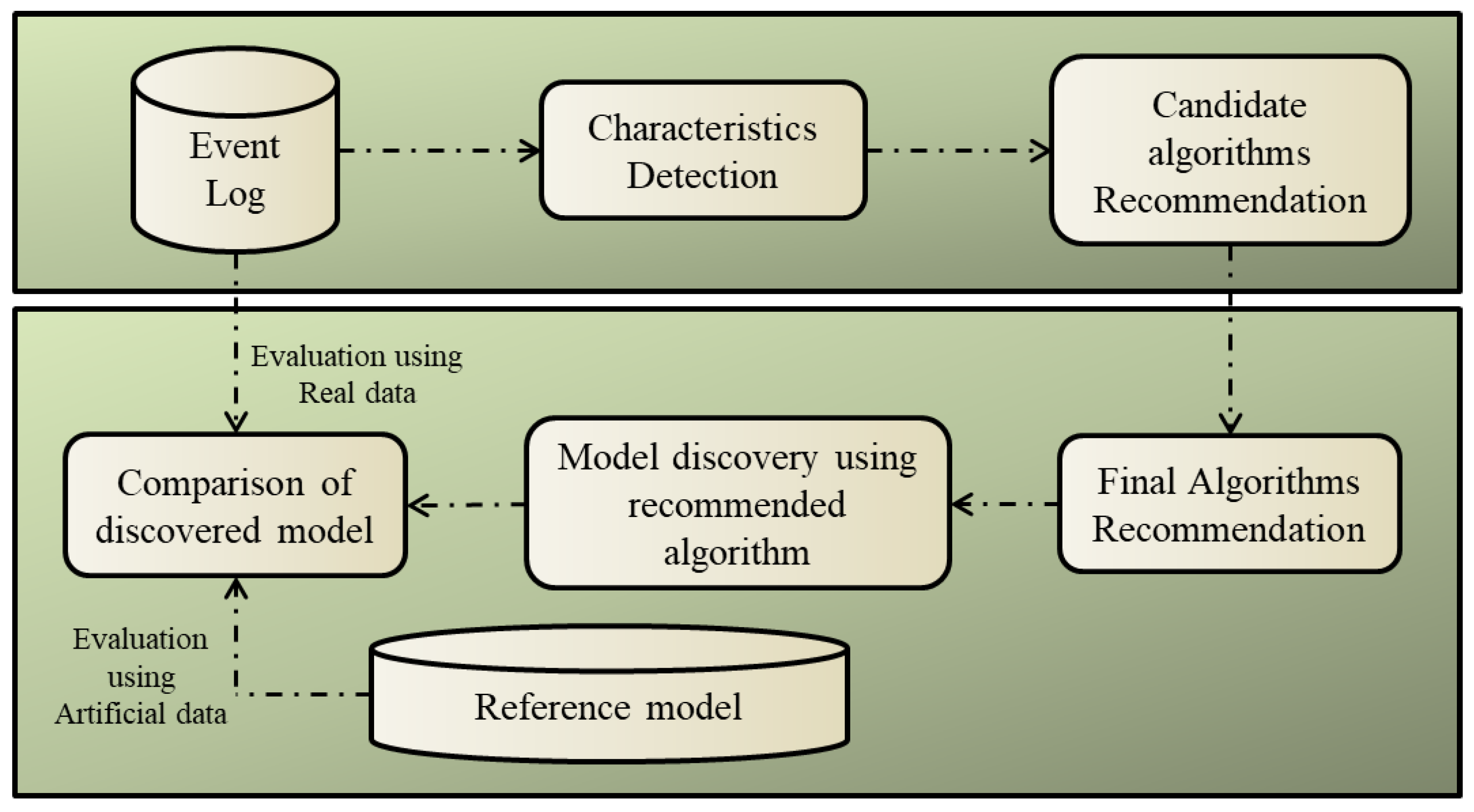 Process Discovery Techniques Recommendation Framework