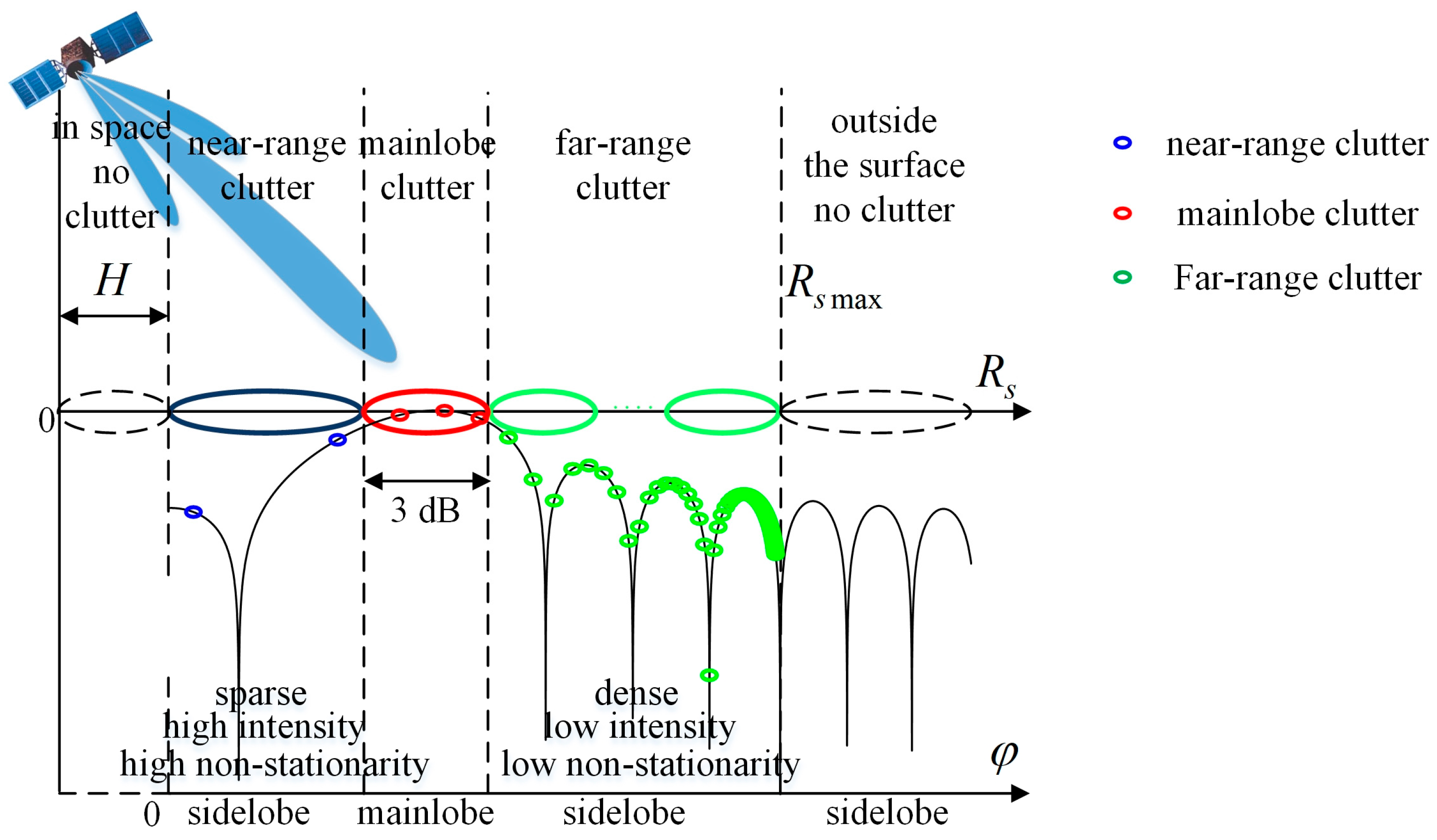 Effective Non-Stationary Clutter Suppression Method via Elevation Oblique Subspace Projection ...