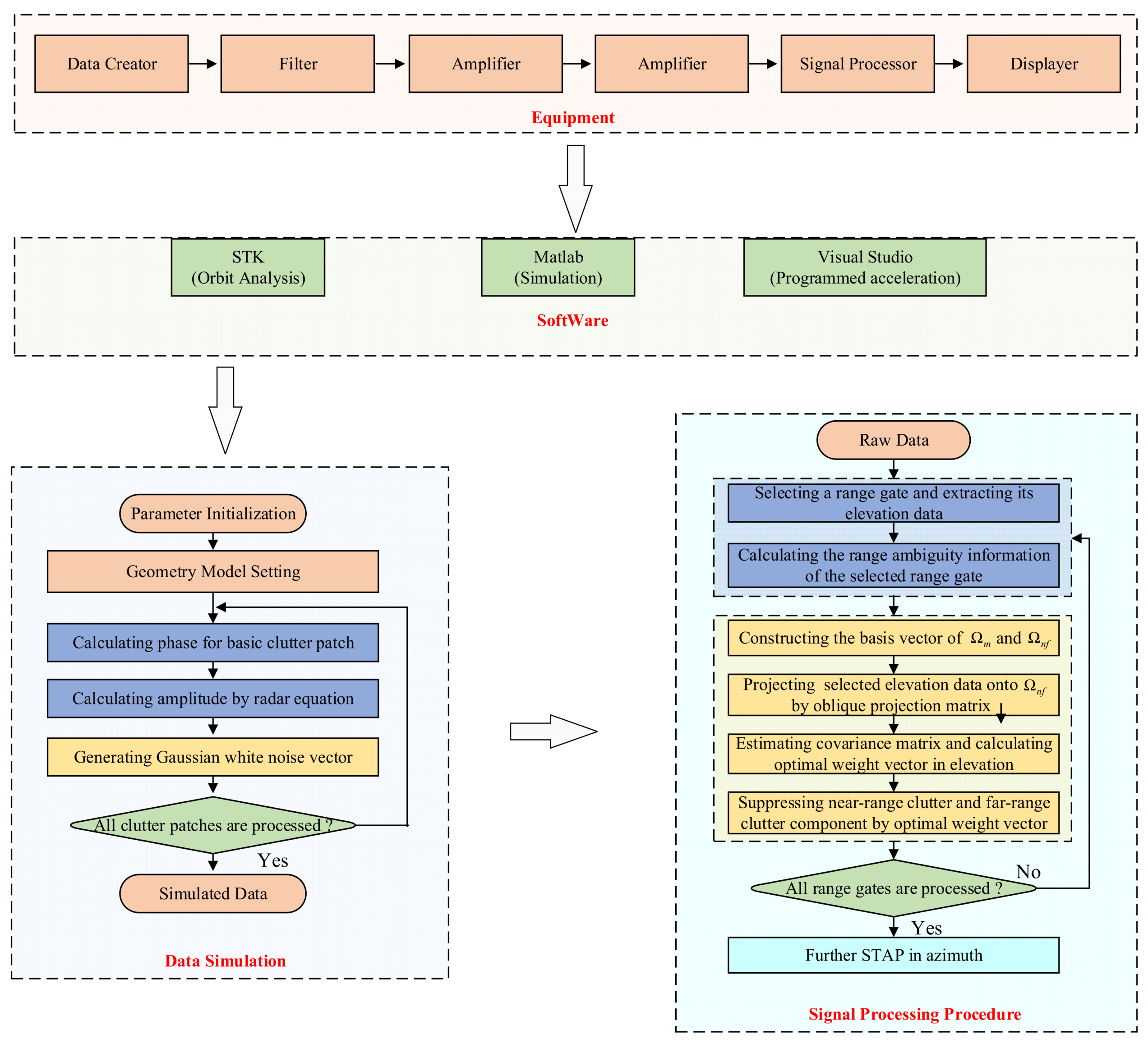 Effective Non-Stationary Clutter Suppression Method via Elevation Oblique Subspace Projection ...