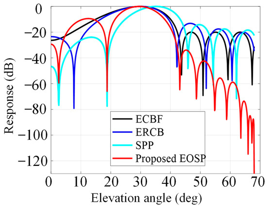 Effective Non-Stationary Clutter Suppression Method via Elevation ...