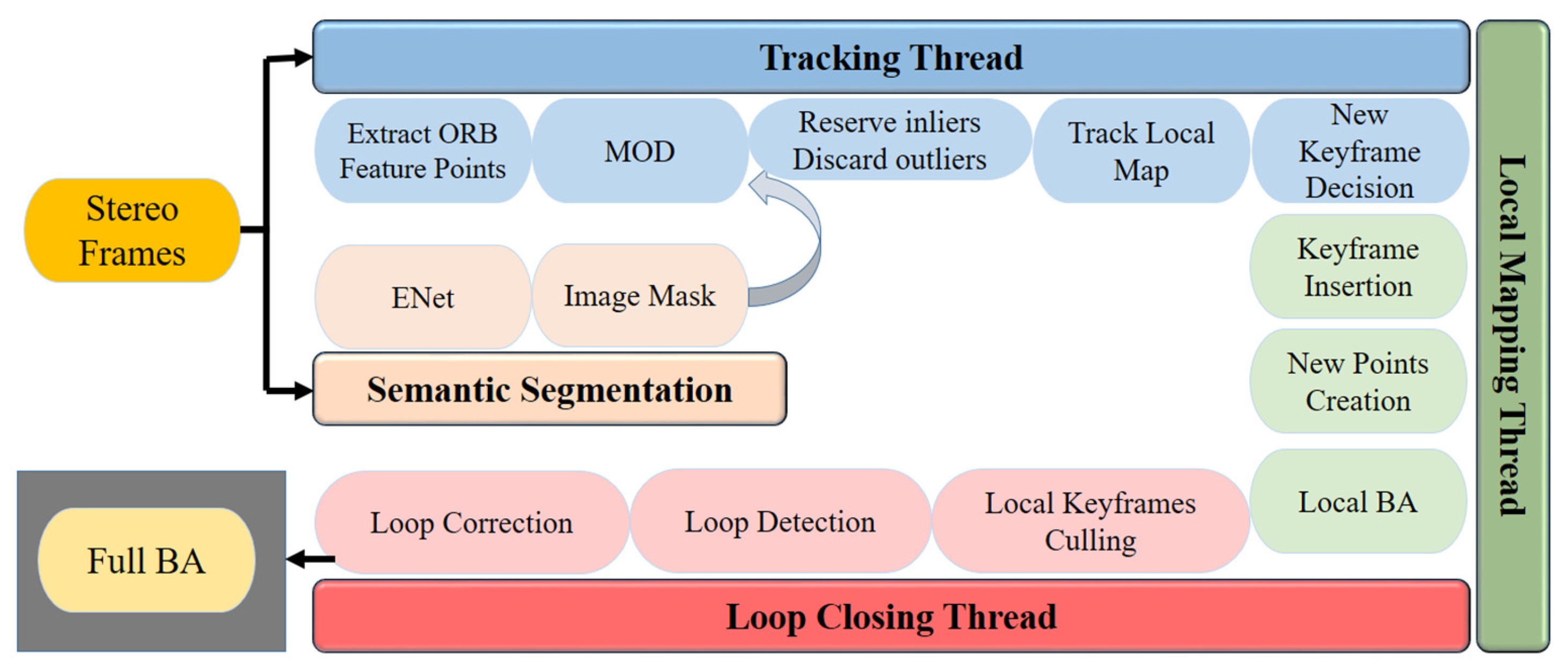 Stereo SLAM in Dynamic Environments Using Semantic Segmentation