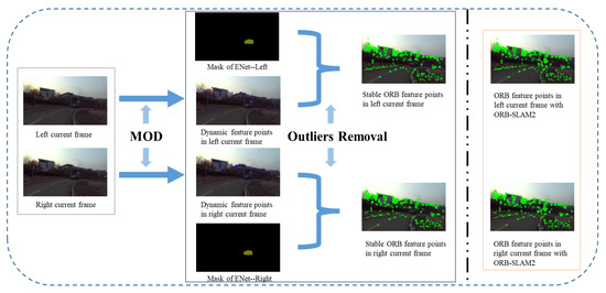 Stereo SLAM in Dynamic Environments Using Semantic Segmentation