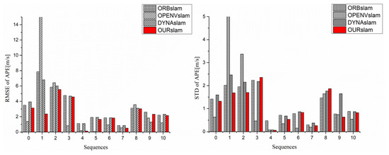 Stereo Slam In Dynamic Environments Using Semantic Segmentation