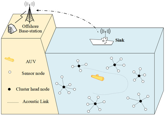 Electronics | Free Full-Text | Improved AP-Clustering-Based AUV-Aided Data Collection Method for ...