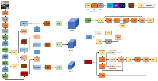 A Mask-Wearing Detection Model in Complex Scenarios Based on YOLOv7-CPCSDSA