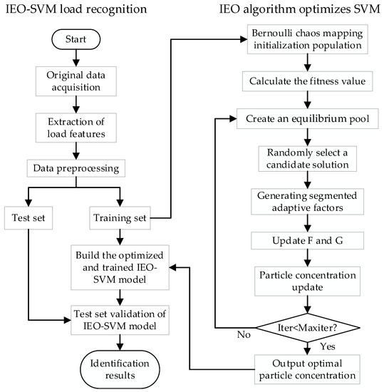 Research on Non-Intrusive Load Recognition Method Based on Improved Equilibrium Optimizer and ...