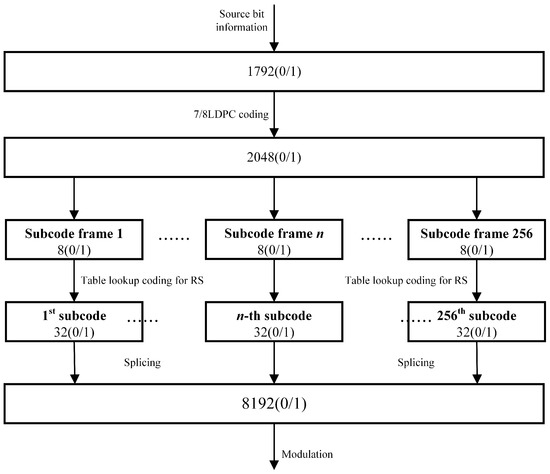 A Block-Based Concatenated LDPC-RS Code for UAV-to-Ground SC-FDE Communication Systems