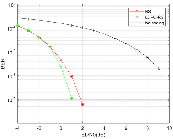 A Block-Based Concatenated LDPC-RS Code for UAV-to-Ground SC-FDE ...