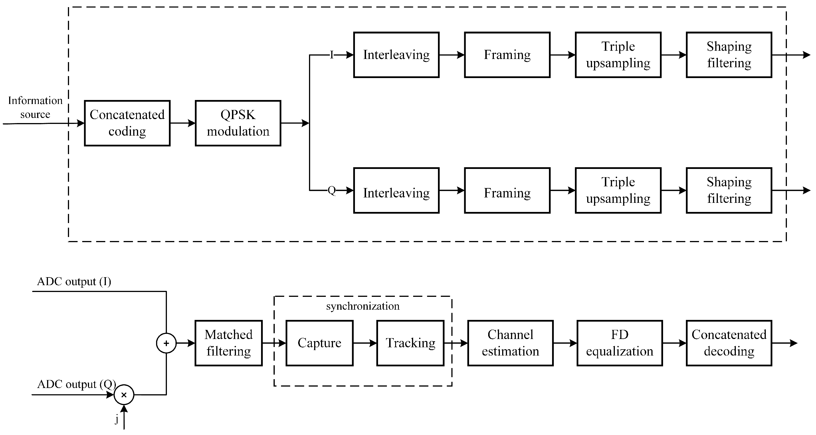 A Block-Based Concatenated LDPC-RS Code for UAV-to-Ground SC-FDE ...