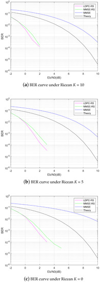 A Block-Based Concatenated LDPC-RS Code for UAV-to-Ground SC-FDE Communication Systems