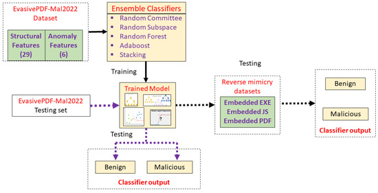 Explainable Ensemble Learning Based Detection of Evasive Malicious PDF Documents