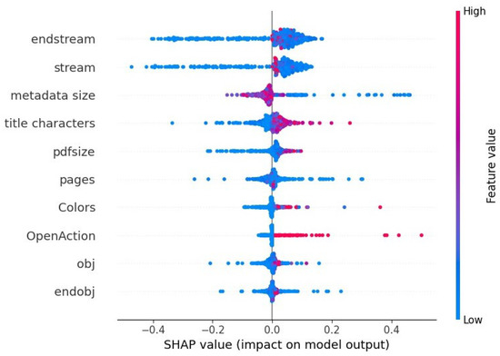 Explainable Ensemble Learning Based Detection of Evasive Malicious PDF Documents