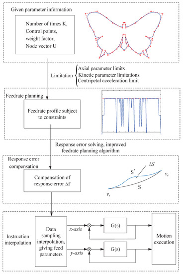 A Feedrate Planning Method in CNC System Based on Servo Response Error Model