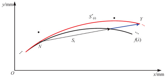 A Feedrate Planning Method in CNC System Based on Servo Response Error Model