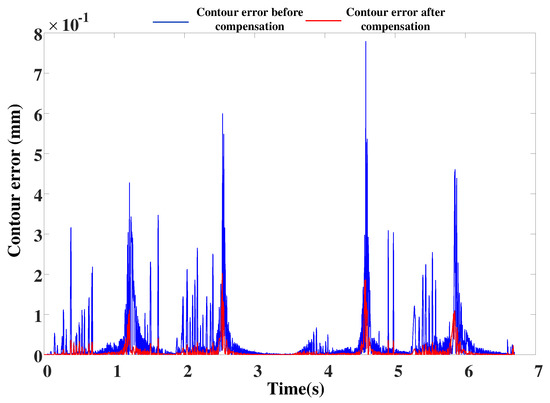 A Feedrate Planning Method in CNC System Based on Servo Response Error Model