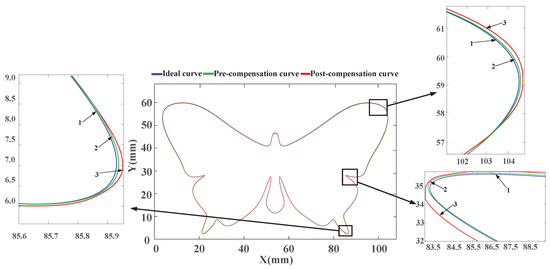 A Feedrate Planning Method in CNC System Based on Servo Response Error Model