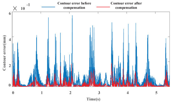 A Feedrate Planning Method in CNC System Based on Servo Response Error ...
