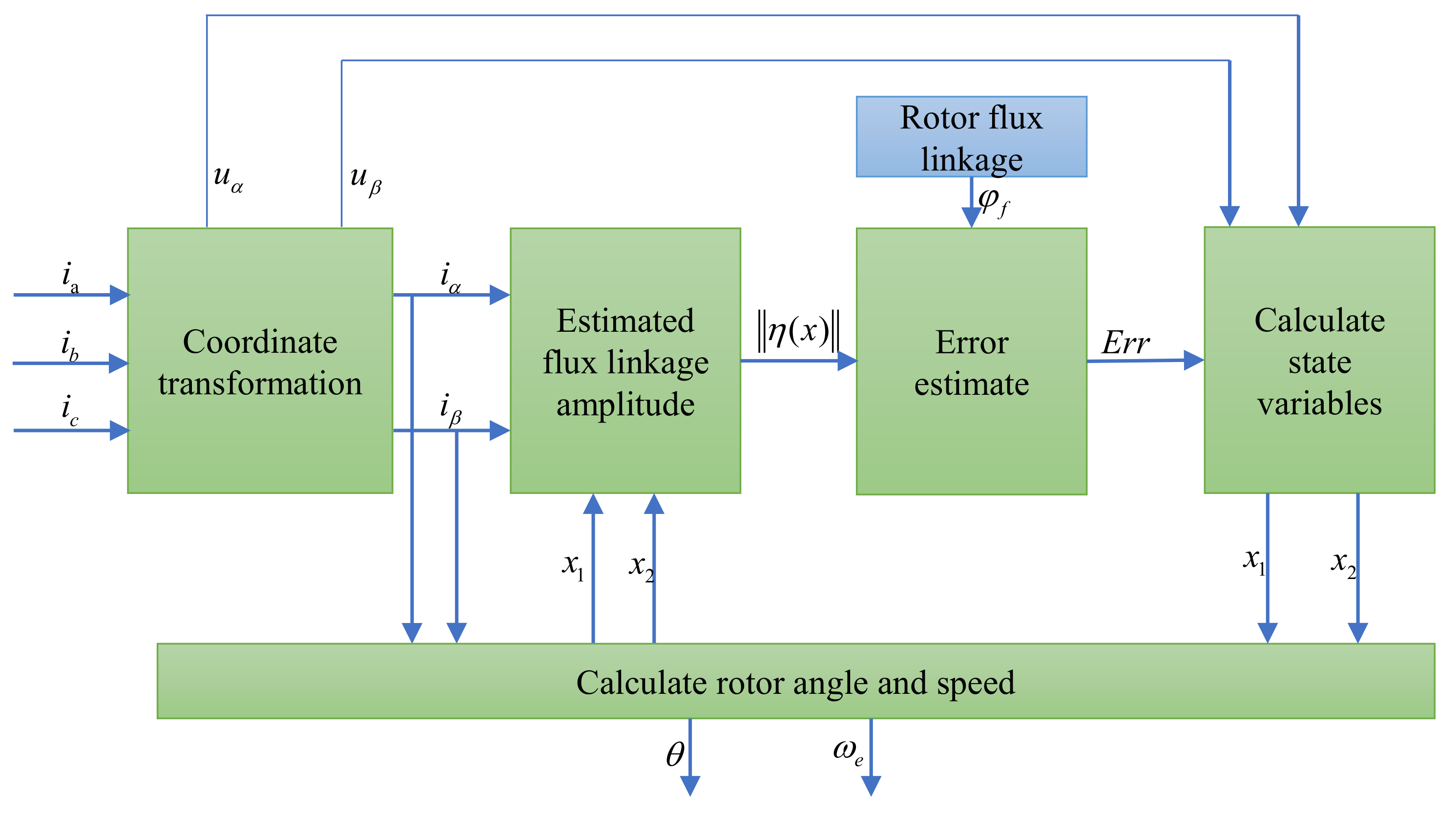 A Fixed-Point Position Observation Algorithm and System-on-Chip Design Suitable for Sensorless ...