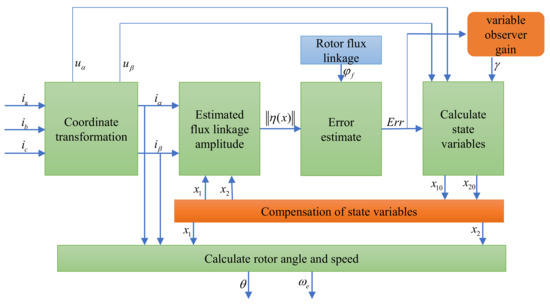 A Fixed-Point Position Observation Algorithm and System-on-Chip Design Suitable for Sensorless ...