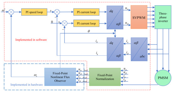 A Fixed-Point Position Observation Algorithm and System-on-Chip Design ...