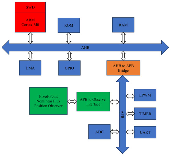A Fixed-Point Position Observation Algorithm and System-on-Chip Design ...