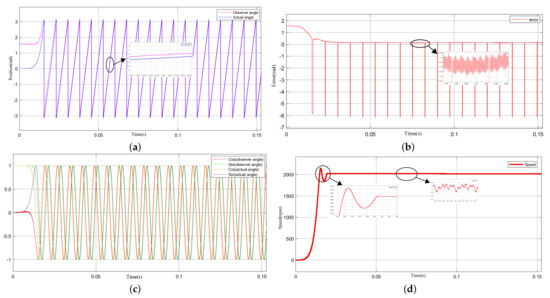 A Fixed-Point Position Observation Algorithm and System-on-Chip Design Suitable for Sensorless ...