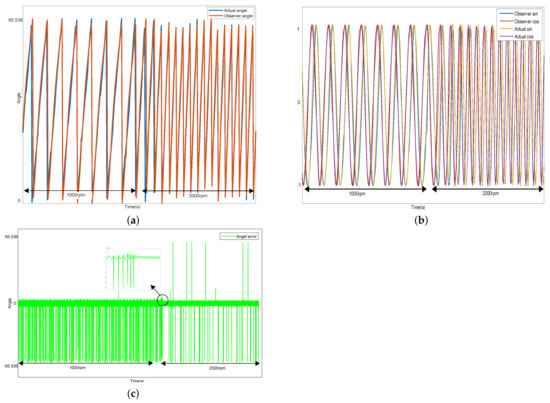 A Fixed-Point Position Observation Algorithm and System-on-Chip Design Suitable for Sensorless ...