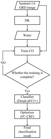 Water-Body Detection in Sentinel-1 SAR Images with DK-CO Network