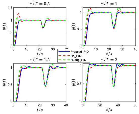 Tuning of PID/PIDD2 Controllers for Second-Order Oscillatory Systems with Time Delays