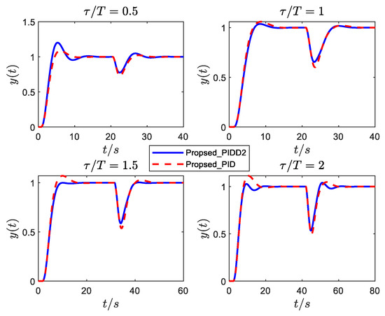Tuning of PID/PIDD2 Controllers for Second-Order Oscillatory Systems ...